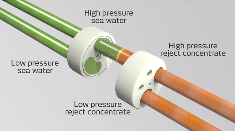 How the PX Pressure Ex-changer Works